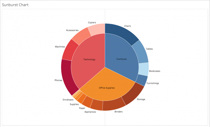 How to: Make a Sunburst Chart in Tableau